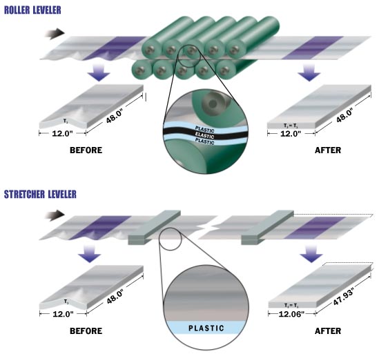 Coil Processing Equipment and Steel Coils Leveling- LevelTel